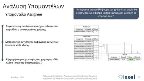 Bug Fix Time Classification On Open Source Repositories Ppt