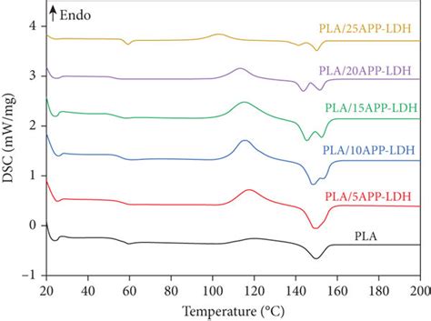 Dsc Curves Of Pla And Its Composites Download Scientific Diagram