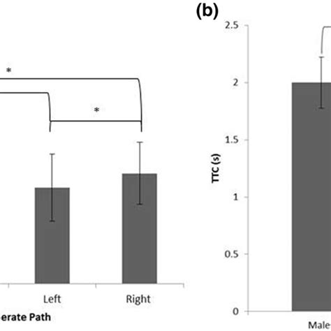 A Time To Contact Ttc Describes The Temporal Proximity Prior To Download Scientific Diagram