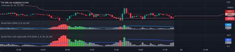 Braid Filter With Adjustable ATR Indicator By Binthemix TradingView