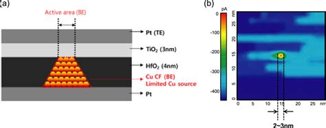A Nanometer Scaled Rram Device An Ultra Small Memory Device Was Download Scientific Diagram