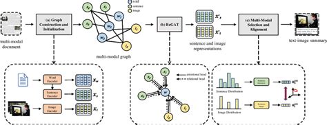 Overview Of The Regat Summ Model It Can Be Divided Into Three Modules Download Scientific
