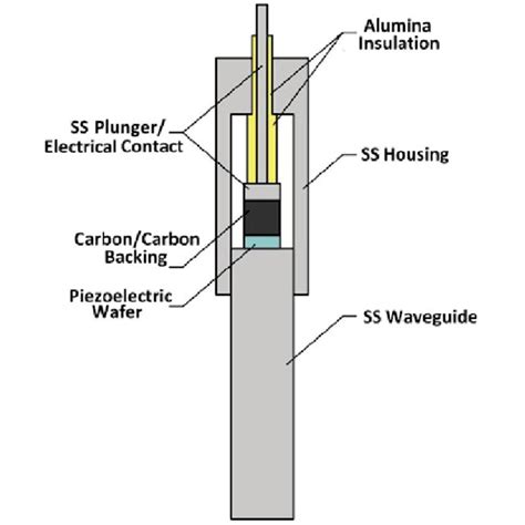 Schematic Of Magnetostrictive Transducer Design Download Scientific Diagram
