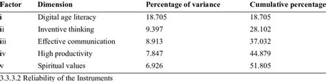 Factors That Have Been Extracted And Percentage Of Variance Download