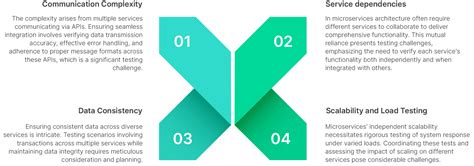 Importance Of Api Testing In Microservices Architecture