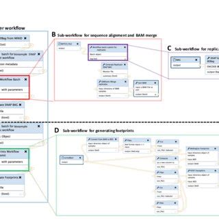 Our DNase Seq Ensemble Footprinting Workflow Used To Implement 2 And 3 Download Scientific