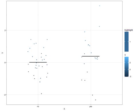 R Highlighting Some Points With Constant Jitter Across Plots Ggplot2
