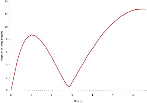 Color Online Curve Represents Angular Velocity Of The Whole Finger Download Scientific
