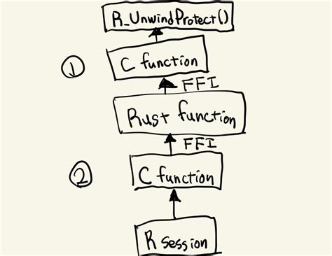 Dont Panic We Can Unwind On Rust Wannabe Rstats Fu