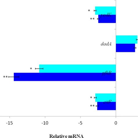 Qrt Pcr Gene Expression Validation Of Four Randomly Selected Genes That Download Scientific