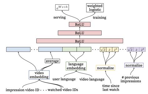 Analysis Of Deep Neural Networks For Youtube Recommendations