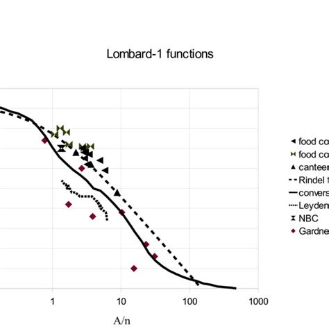 Equivalent Sound Levels In DB A As A Function Of Sound Absorption Per Download Scientific