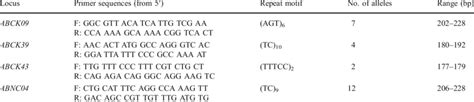 De Novo Primers Developed And Employed For The Amplification Of SSR Download Table
