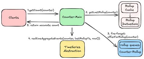 Netflix 分布式计数器内部：全球范围内的可扩展、准确和实时计数 Csdn博客