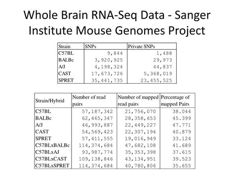 Ppt Inference Of Allele Specific Isoform Expression Asie Levels From Rna Seq Data