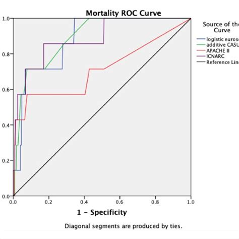 Renal Complication Roc Curve Comparing Casus Apache Ii Icnarc And
