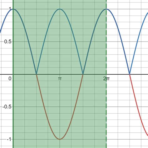 Use A Graphing Utility To Solve The Equation For Theta W Quizlet