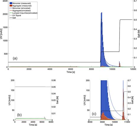 Plot Of Uv Signal Over Process Run Time For The Validation Experiment Download Scientific