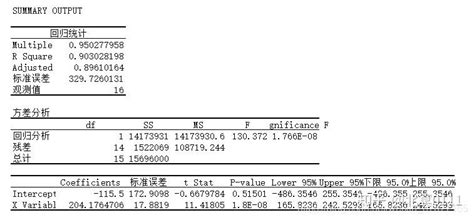 用excel实现回归分析，进行数据预测 知乎