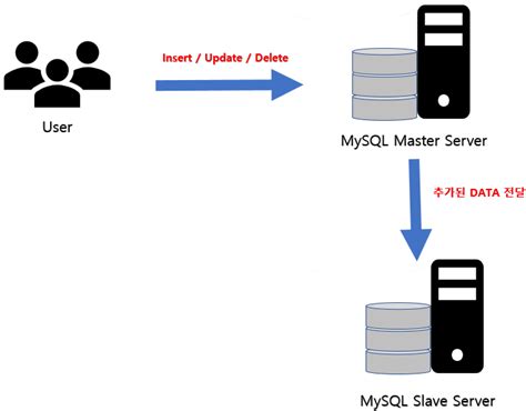 Replication Mysql Replication 으로 Db 부하 분산 시키기 Replication Mysql Replication 으로 Db 부하 분산 시키기