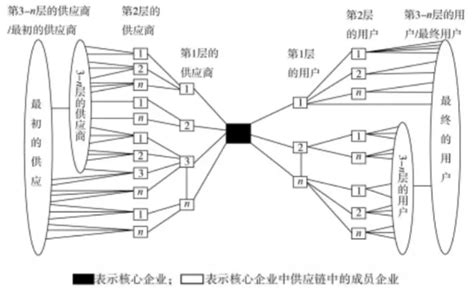 供应链图册 360百科