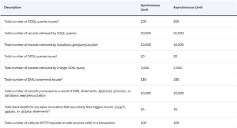 Governor Limits In Salesforce Vijay Sonawane Medium