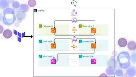 3 tier architecture using terraform by ashlee dolan aws in plain english