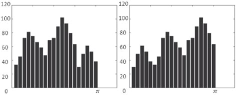 The Angle Histogram Before And After Rotation Download Scientific Diagram