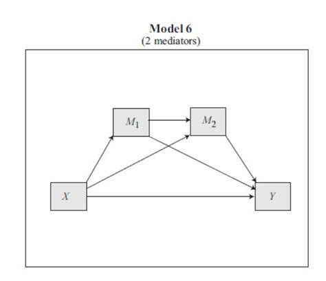 [연구스케치] 조절and매개효과 Spss Process Macro 활용 네이버 블로그