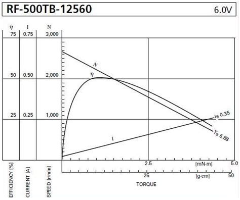 Calculations Simple Electric Motors