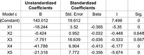 The Results Of The Variance Analysis Download Scientific Diagram