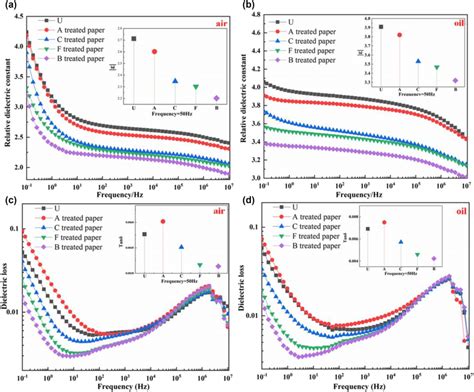 Dielectric Constant And Loss Spectrogram Of The Samples Tested In Air Download Scientific