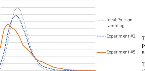 Coverage Histogram For Ideal Poisson Sampling And For Experiments 2 Download Scientific