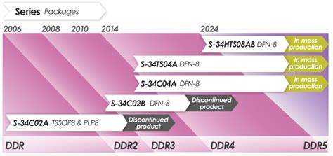 Introduction Of Eeprom For Dimm Spd Ablic Inc