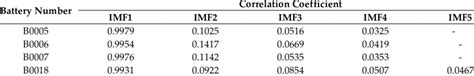 Correlation Coefficient Between Imfs And Measured Capacity Data For