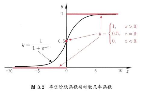 《机器学习》 周志华 （第三章学习笔记） 给定数据集 第 i 类示例的集合x i 第 i 类示例的均值向量μ i 第 i 类示例的协方