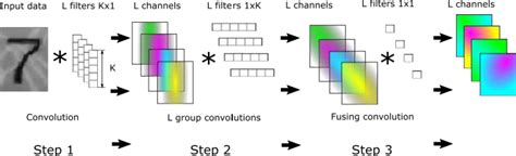 Figure 2 From Computational Optimization Of Convolutional Neural Networks Using Separated