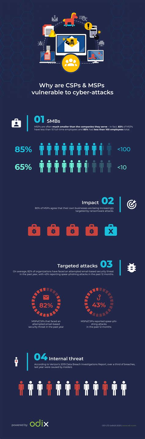 the rise of msp and csp vulnerabilities storehouses for secure data odix content disarm and