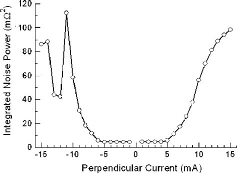 Figure From Current Induced Noise In CPP Spin Valves Semantic Scholar