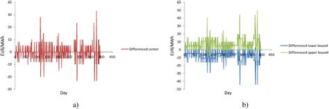 Energies Free Full Text Short Term Electricity Price Forecasting Model Using Interval Valued