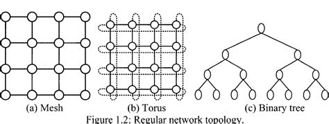 figure 1 1 from design and implementation of noc routers and their