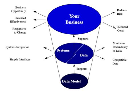 Data Modeling Without Tears Perils Pitfalls To Avoid Analytica Visionary Modeling