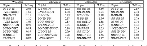 Table 1 From Unsupervised Linguistically Driven Reliable Dependency Parses Detection And Self