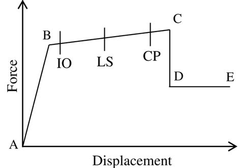 5 User Defined Plastic Hinge Definition In Sap2000 Download Scientific Diagram