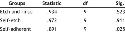 Shapiro Wilk Test Of Shear Bond Strength Results Of The Etch And Rinse Download Scientific
