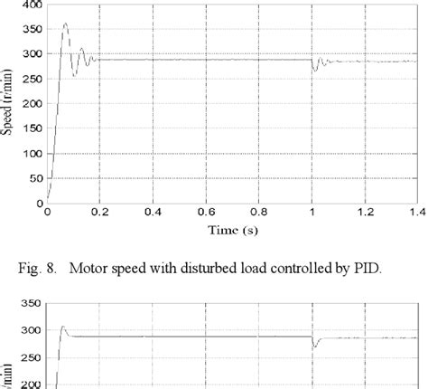 Figure 8 From Design Of Aco Variable Structure Controller For Brushless