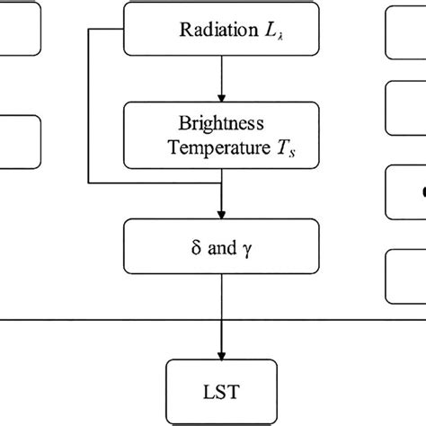flowchart for retrieving lst from etm data download scientific diagram
