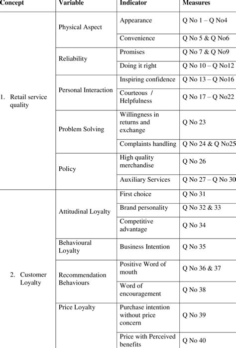 1 Operationalization Download Table
