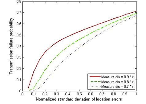 Transmission Failure Against Standard Deviation Of Location Errors