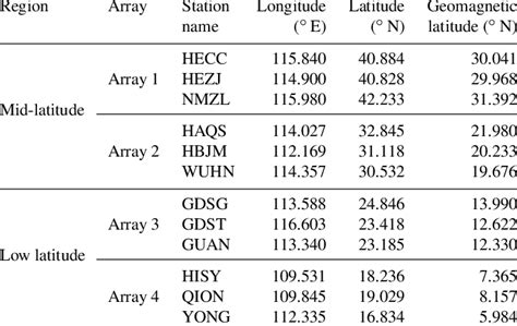 Geographic And Geomagnetic Coordinates Of Stations From Gps Arrays